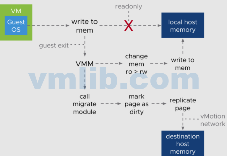 vMotion迁移过程深度剖析 - VM技术库