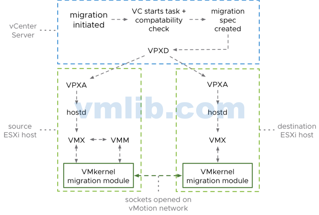 vMotion迁移过程深度剖析 - VM技术库