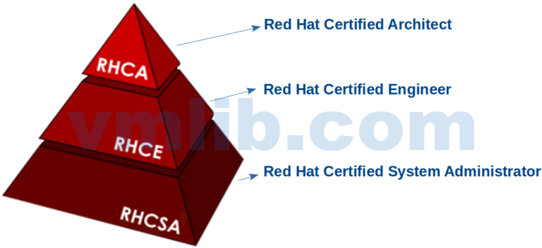 一文讲明白红帽认证：RHCSA、RHCE和RHCA - VM技术库
