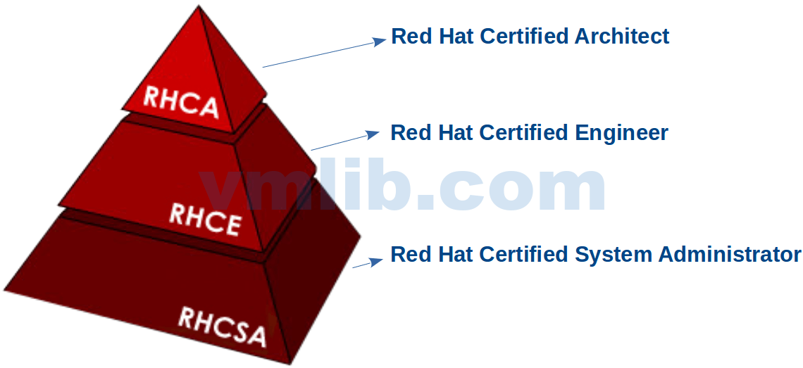 一文讲明白红帽认证：RHCSA、RHCE和RHCA - VM技术库