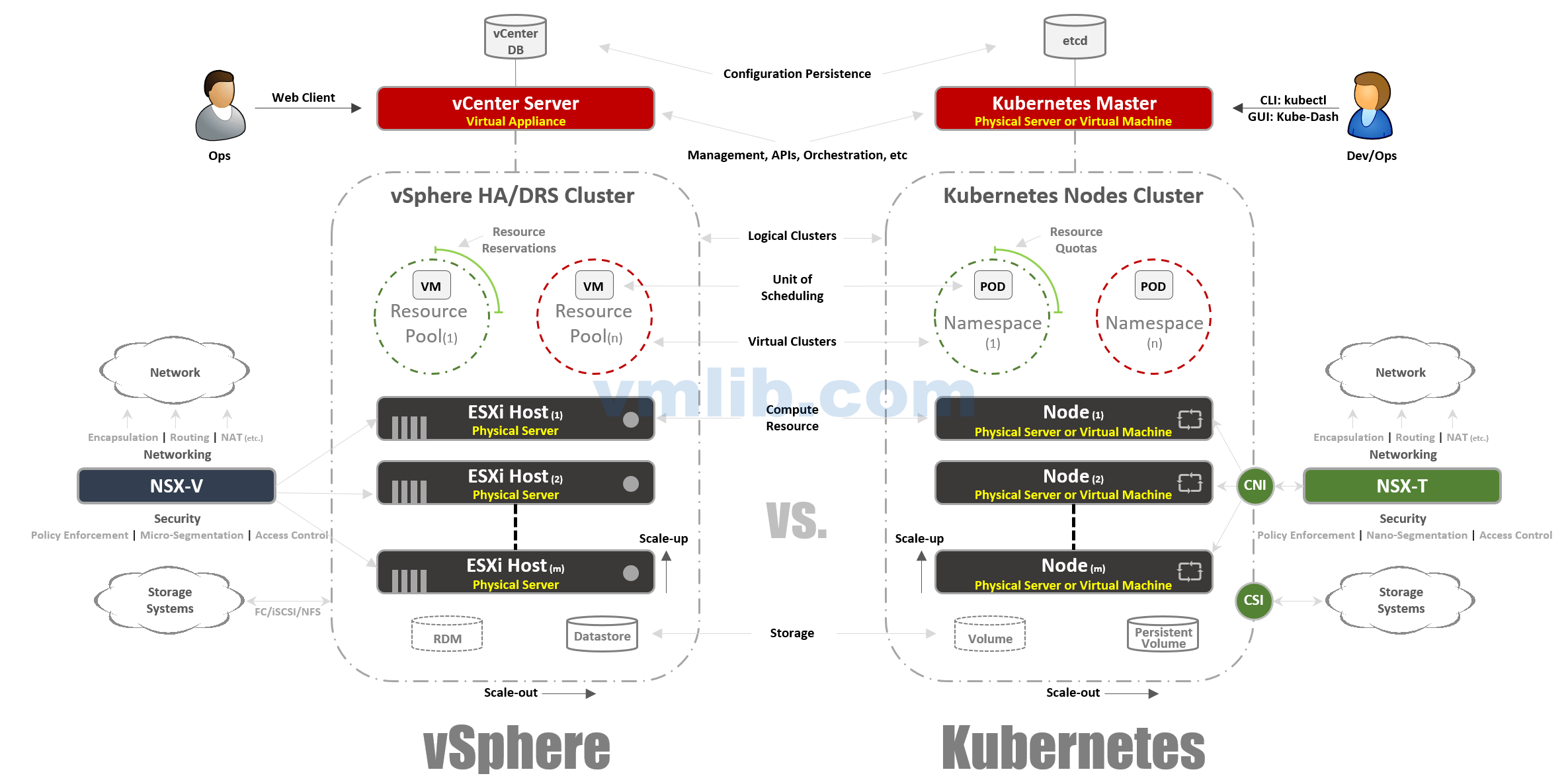 给VMware用户的K8s入门指南 | VMware和K8s的对比 - VM技术库