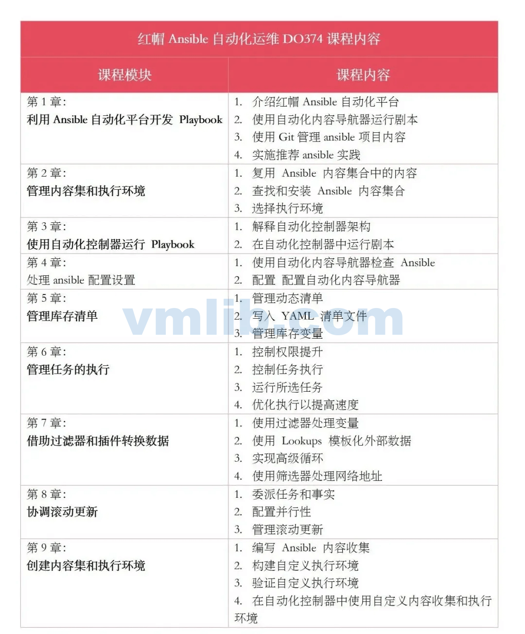 红帽认证详解RHCSA RHCE RHCA云计算架构师 （课程简介） - VM技术库